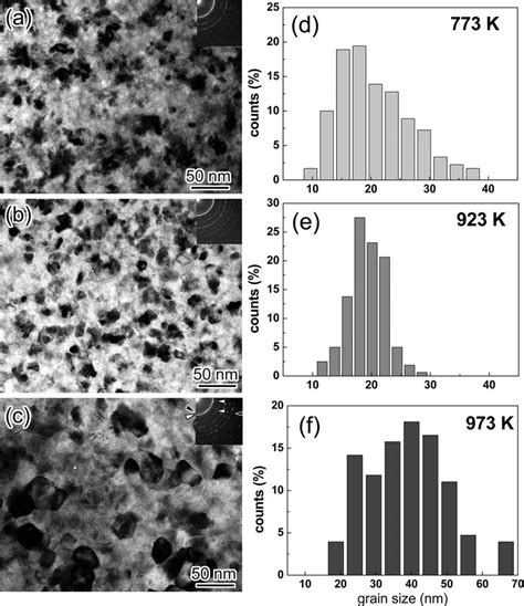 Typical Bright Field Tem Images And Diffraction Patterns Of The Three Download Scientific
