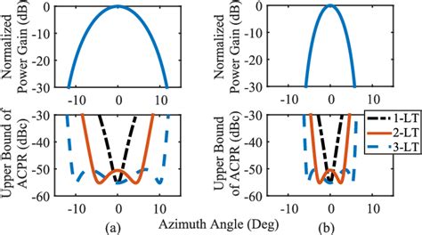 Normalized Beam Pattern And Acpr Distributions With Multiple