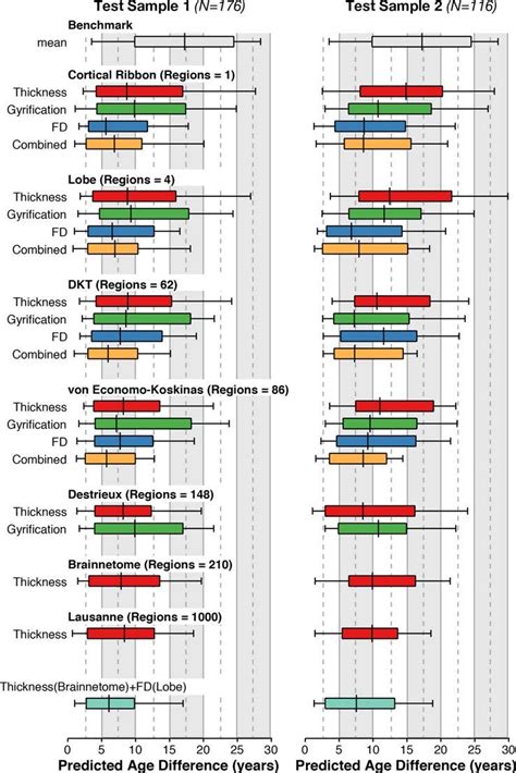 Age Prediction Performance For The Models Based On Each Of Parcellation