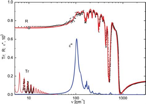 Experimental Points And Model Lines Reflection R ν Transmission