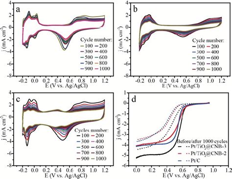 Cv Curves Of A Pt Tio2 Cnb 3 B Pt Tio2 Cnb 2 And C Pt C With The Download Scientific