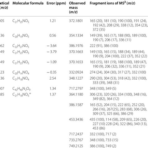 UHPLC Q TOF MS Data Of Identified Alkaloids From Fruits Of M Microcarpa Download Scientific