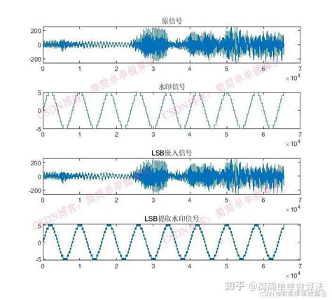 基于lsb最低有效位的音频水印嵌入提取算法fpga实现包含testbench和matlab对比 知乎