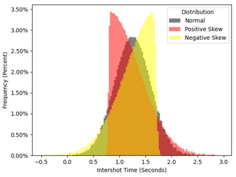Example Normal Positive Skew And Negative Skew Sampling Distributions Download Scientific