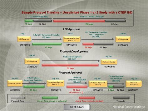 Tracking Protocol Development Timelines Steve Friedman Mhsa Chief
