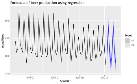 76 Forecasting With Regression Forecasting Principles And Practice