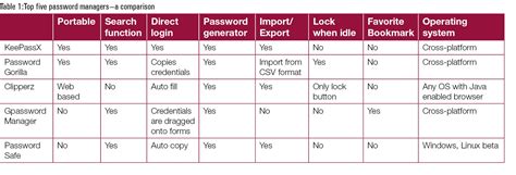 A Peek Into The Top Password Managers Open Source For You