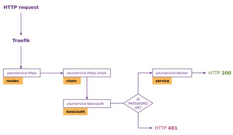 basic authentication in traefik 2 dev community