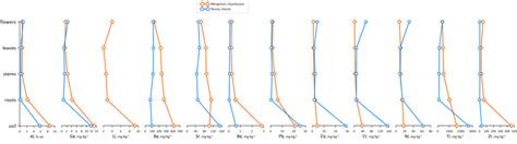 The Elemental Profiles A Essential Elements B Toxic And Sub Toxic