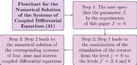 Flowchart For The Numerical Solution Of The Systems Of Coupled Download Scientific Diagram