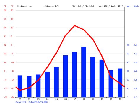 Beautiful Weather Graphs Digisaki