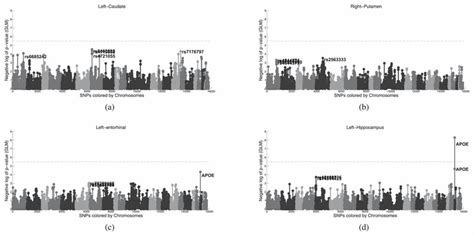 Manhattan Plots Using Different Response Variables In The Glm A Download Scientific Diagram