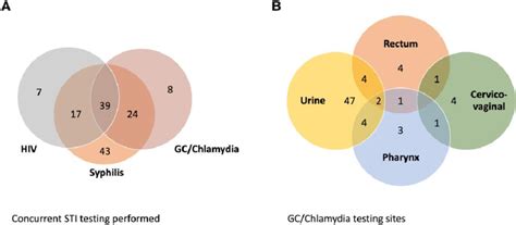 A Frequency Of Concurrent Testing Performed On Persons Presenting For