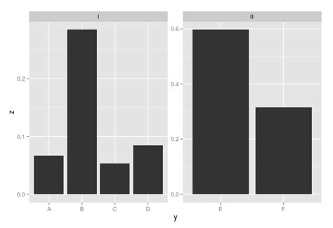 R HHw To Make Width Of Bars Equal In Ggplot Barplot Stack Overflow