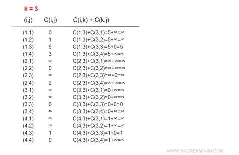 Lalgoritmo Floyd Warshall In Python Andrea Minini