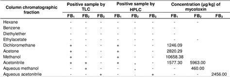 Table 1 From Mycotoxins Profiling Of The Culture Material Of Fusarium