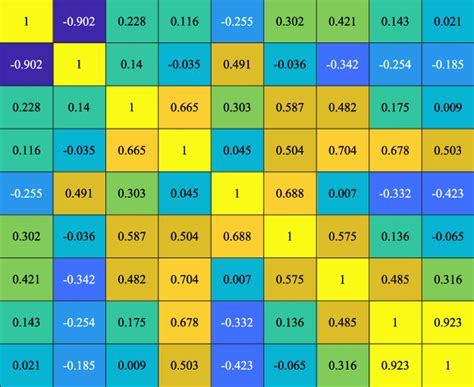 Figure C 2 Estimated Location Characteristics Correlation Matrix N E Download Scientific