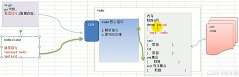 Redis数据库与go（一）：安装，stringhashgo Redis Hash Csdn博客