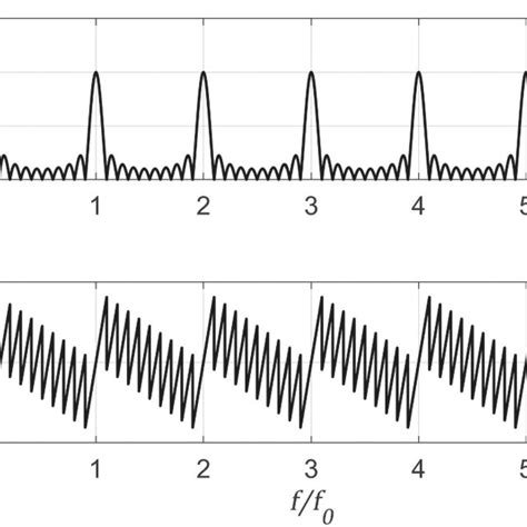 Time Synchronous Averaging Transfer Function Amplitude And Phase K 1000 Download Scientific