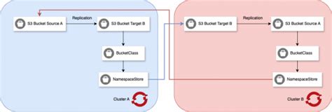 multicluster replication in red hat openshift data foundation s3 red