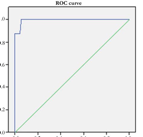 receiver operator curve analysis severity assessment b severe