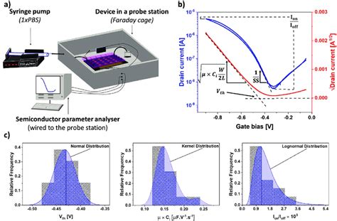 Biosensing Device Gated With Phosphate Buffered Saline Solution 001 M