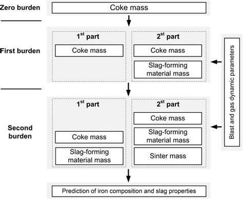 Structure Of Mathematical Model For Burden Calculation During Forced
