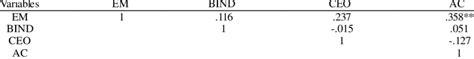 Correlations Matrix Download Table