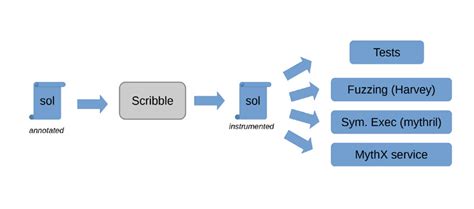 Secure Smart Contract Tools — An End To End Developers Guide By