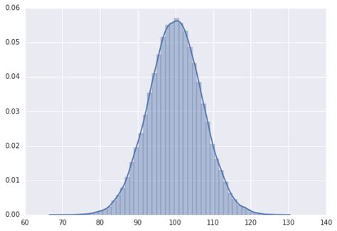 Python Drawing Gaussian Random Variables Using Scipy Erfinv Stack Overflow