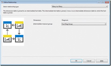 Using Many To Many Relationships In Multidimensional Ssas