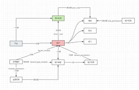 多租户架构详解：共享模式中 多租户数据结构及字段说明多租户架构图 Csdn博客