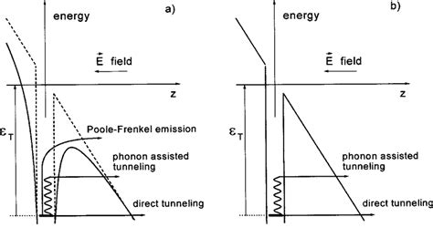 Potential Barrier For The Emission Of An Electron From A Deep Level