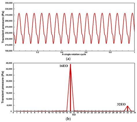 Entropy Free Full Text Low Engine Order Forced Response Analysis Of A Turbine Stage With