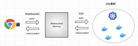 有赞持续集成容器化实践