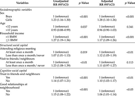 Unadjusted And Adjusted Multilevel Poisson Regression Analysis Between