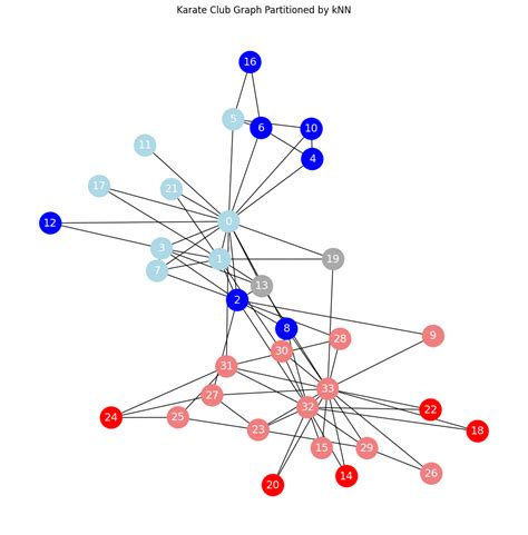 Creating Node Representations With Deepwalk Gnns