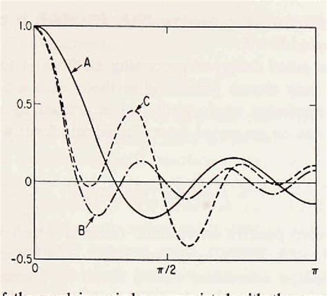 Figure 2 From Methods For Estimating Directional Wave Spectra From Multi Element Arrays