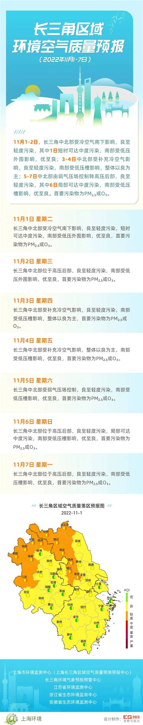长三角区域环境空气质量预报（2022年11月1 7日） 污染物 江苏省 东北