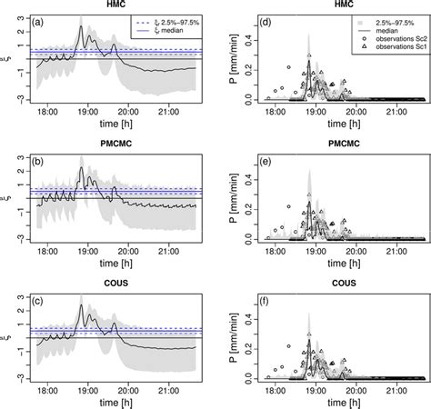 Stochastic Process And Rainfall Posteriors Scenario 2 In All Panels