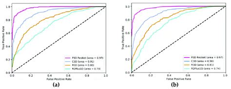 comparison of roc curves of different models a micro average roc