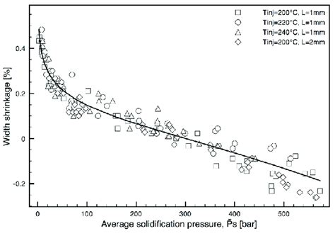 Measured Width Shrinkage Vs Average Solidification Pressure For Each