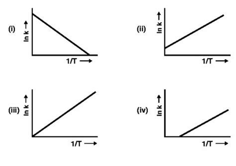 According to Arrhenius equation rate constant k is equal to A \; e-E /RT a. Which of the ...