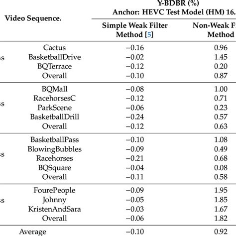 Encoding Result Comparison On High Efficiency Video Coding Hevc In