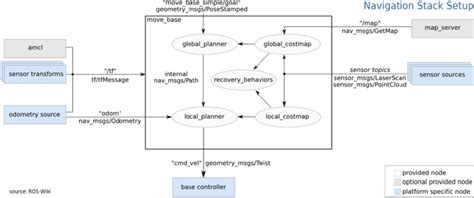The Robot Operating System Ros Navigation Stack Download Scientific Diagram