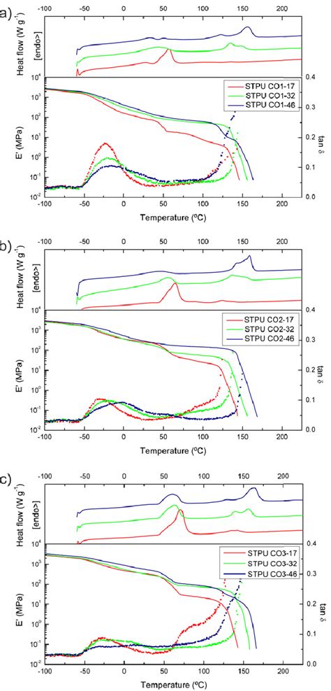 dsc top and dma bottom curves obtained for thermal characterization