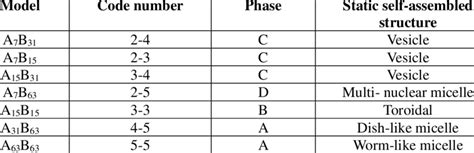Which Dynamic Self Assembly Simulations Are Performed Download Scientific Diagram