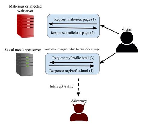 Fingerprinting With Cross Origin Requests Download Scientific Diagram