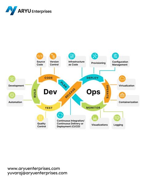 Yuvaraj T On Linkedin Devops Automation Innovation Efficiency
