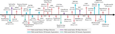 Figure 1 From Recent Advances In Multi Modal 3d Scene Understanding A Comprehensive Survey And